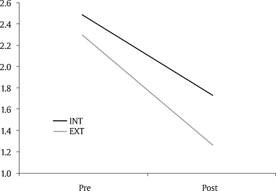 Differential Outcome of a Therapeutic Community Program for ...