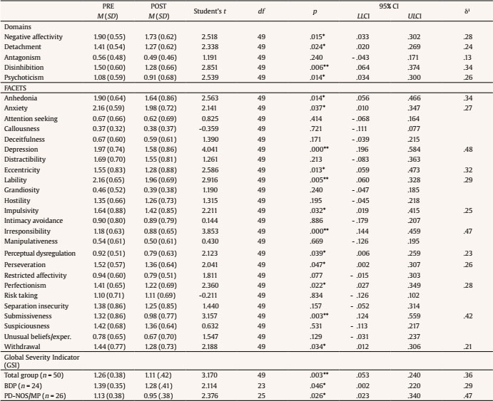Results of a Day-Hospital Program for Personality Disorders ...
