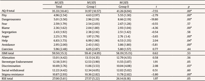 Mental Illness Stigma. A Comparative Cross-sectional Study of Social ...