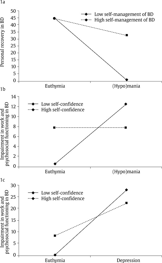 Resilience Moderates the Associations between Bipolar Disorder Mood ...