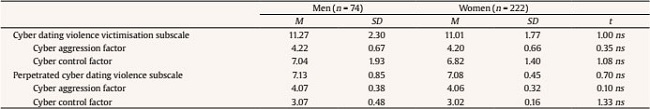 Measuring Cyber Dating Violence: Reliability and Validity of the Escala ...