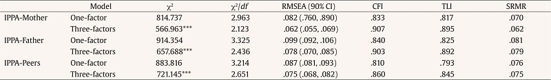 Psychometric Properties of the Inventory of Parents-Peer Attachment ...
