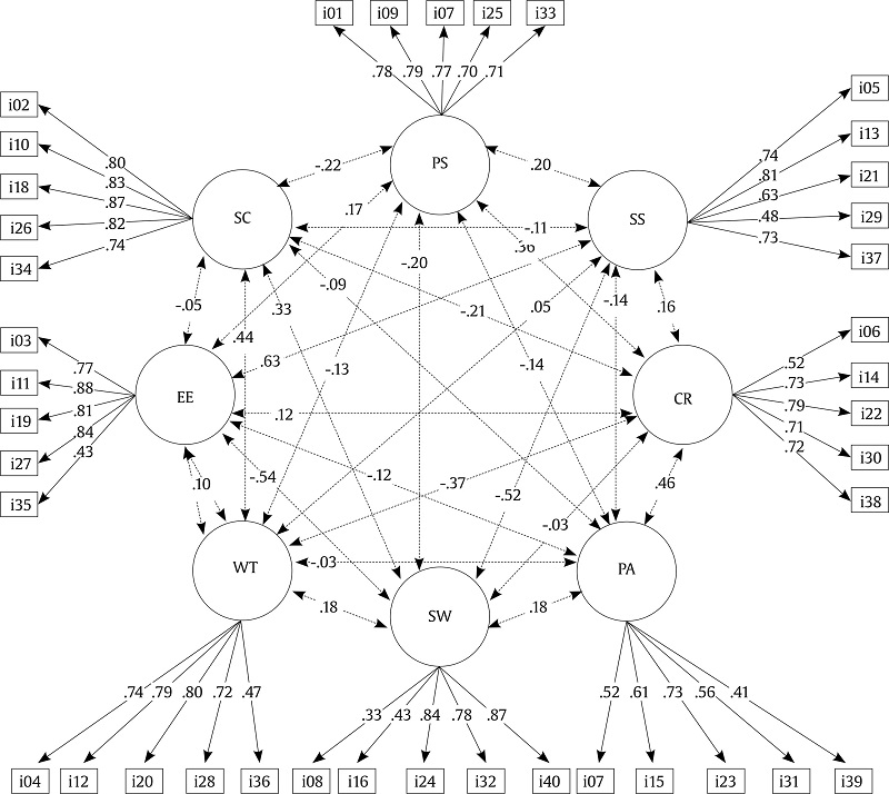 Confirmatory Factor Analysis and Gender Invariance of the Coping ...