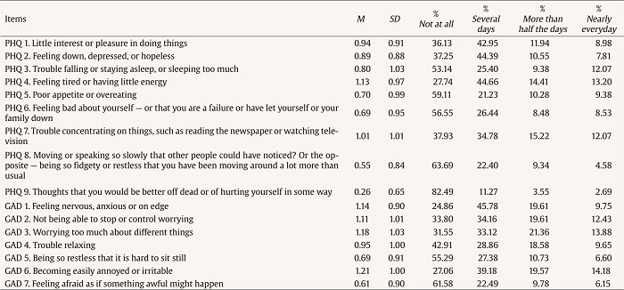 Depressive and Anxious Symptoms in Spanish Adolescents: Normative Data for the PHQ-9 and GAD-7