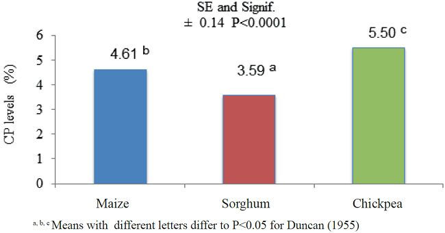 Bromatological characterization of three agricultural wastes of ...