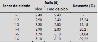 O uso de diferentes valores de tarifa como estratégia de transferência ...