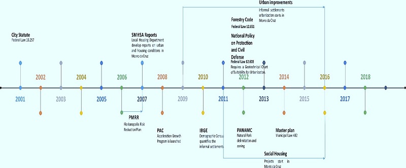 Mismatches in the urbanization process of informal settlements in Morro ...