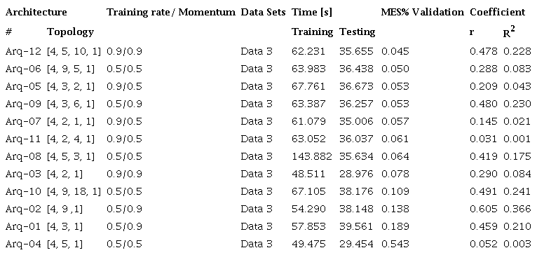 Demand Forecasting Model Based On Artificial Neural Networks For Passenger Transportation Projects