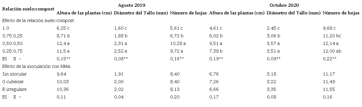 Aplicación de compost y biofertilización con hongos micorrizógenos ...