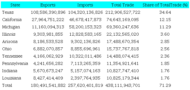 Determinants of U.S.-Mexico Trade Under the USMCA