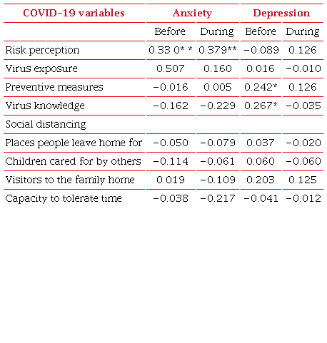 Parents’ mental health and children’s emotional regulation during the COVID-19 pandemic