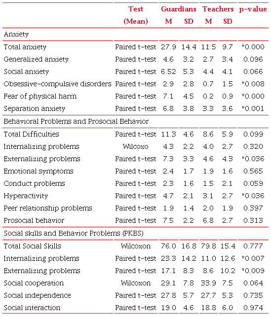 Behavior problems, anxiety, and social skills among kindergarteners