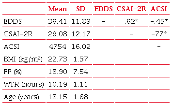 Does coping mediate the relationship between competitive anxiety and ...