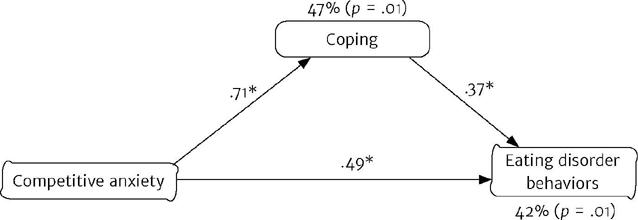 Does coping mediate the relationship between competitive anxiety and ...