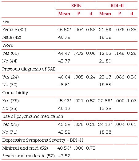 Evaluation of depressive symptoms in a sample with social anxiety disorder