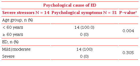 Characterization and psychological aspects of patients with erectile ...