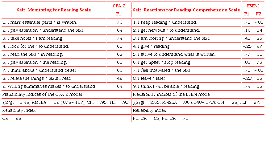 Self-monitoring and Self-reactions for Reading Comprehension Scales ...