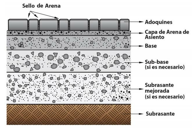 Empleo de adoquines de concreto en la construcción de pavimentos.