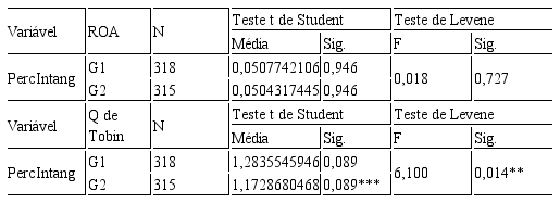 Influência da Governança Corporativa e da Intangibilidade no Desempenho ...