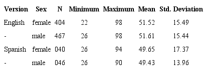Analyzing the Measurement Equivalence of a Translated Test in a ...