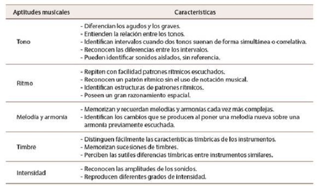 Identificación del talento musical en escolares de la Comunidad ...