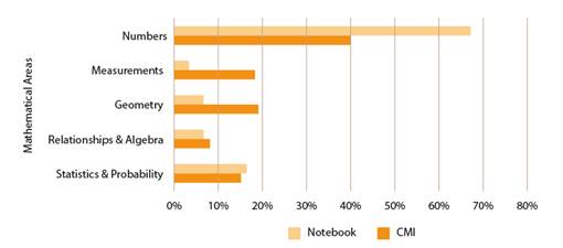 Implementation of an Institutional Mathematics Curriculum: From ...
