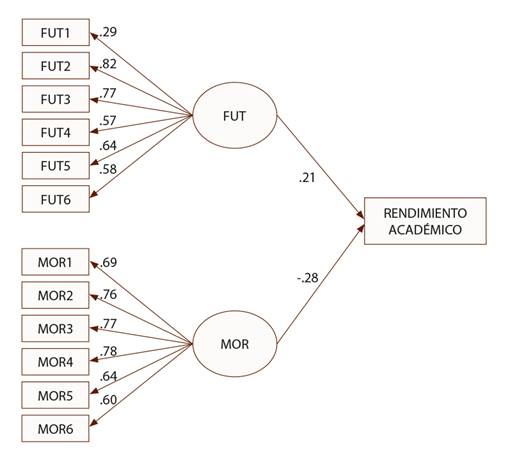 Orientación al futuro y morosidad académica como instrumentos de ...