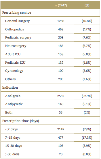 Analysis of the incidence of adverse events related to the ...