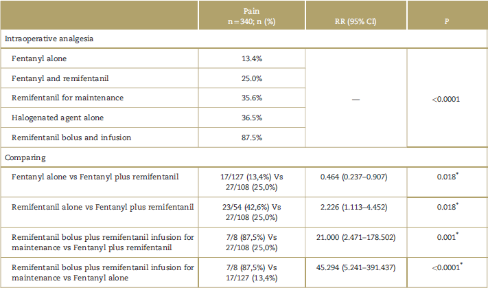 Study of paediatric postoperative delirium and acute pain in low ...