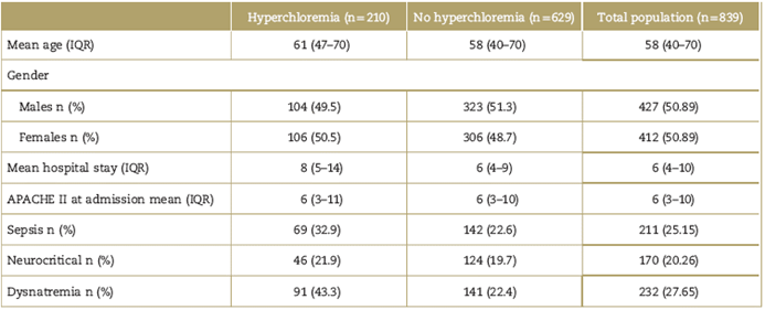 Mortality and hyperchloremia in the intensive care unit
