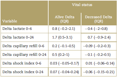 Lactate clearance: prognostic mortality marker in trauma patients