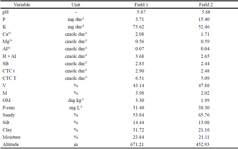 Apparent soil electrical conductivity in two different soil types1