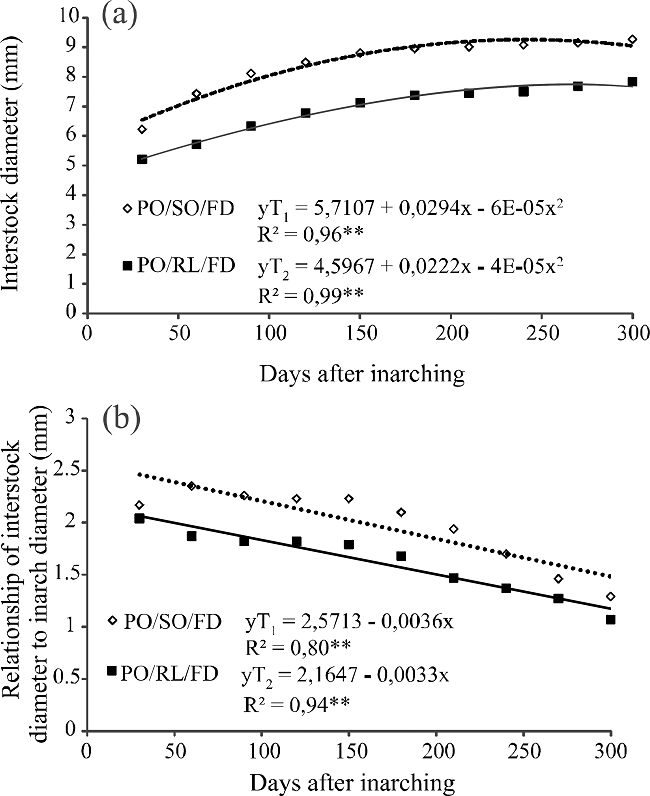 Production efficiency and quality in seedlings of the ‘Pera’ orange ...