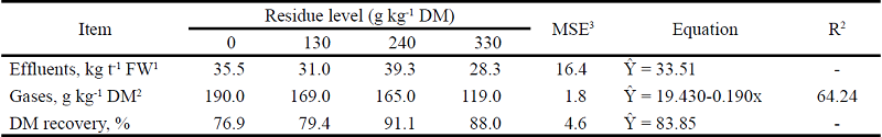Common bean residue as additive in sugarcane silage1