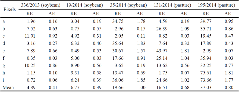 Satellite-based ET estimation using Landsat 8 images and SEBAL model1