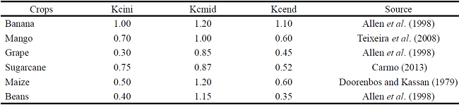 Water needs and equivalence relations for different irrigated crops in ...