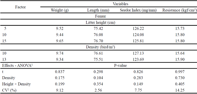 Performance of broiler chickens reared at two stocking densities and ...