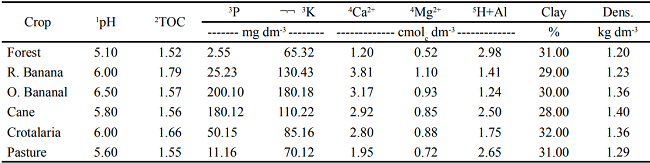 Carbon and nitrogen stocks in the soil and humic substances of ...