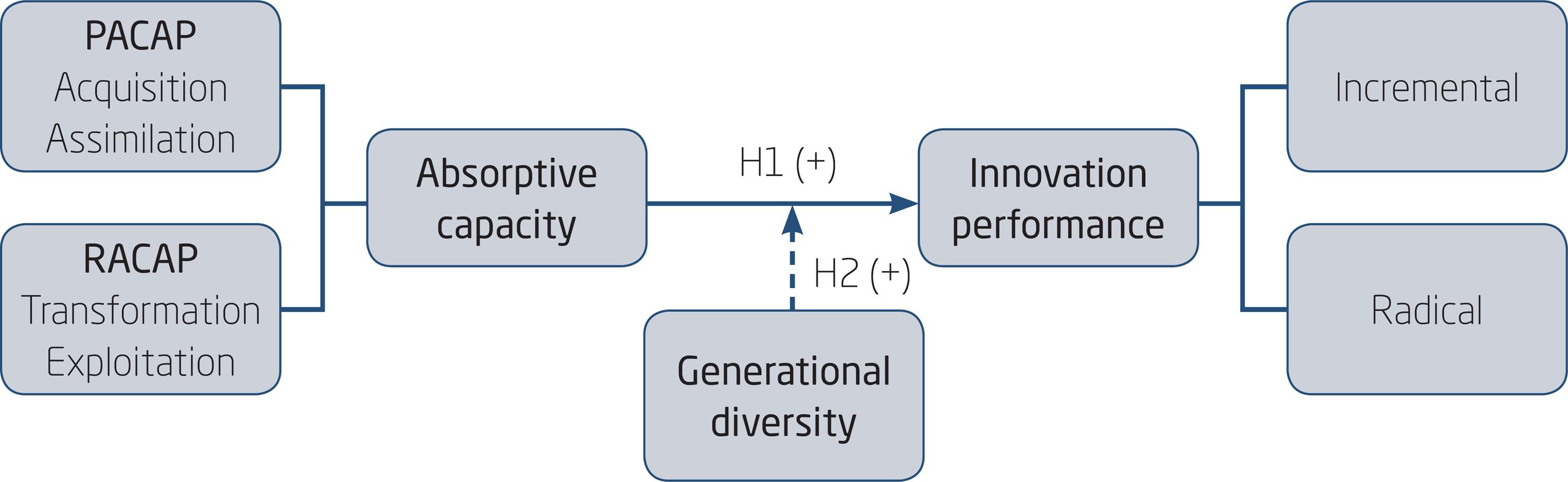 ABSORPTIVE CAPACITY: AN ANALYSIS IN THE CONTEXT OF BRAZILIAN FAMILY FIRMS1