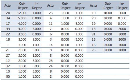 VALUE CO-CREATION AND SOCIAL NETWORK ANALYSIS ON A NETWORK ENGAGEMENT ...