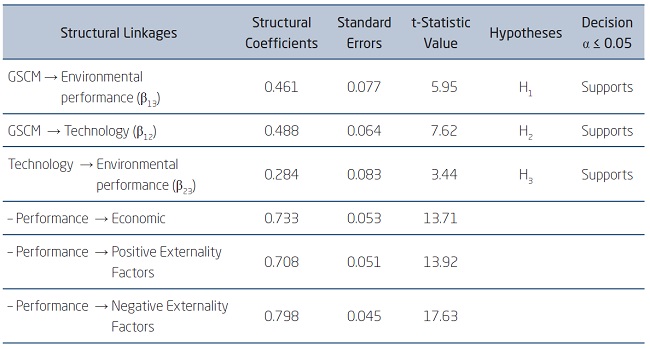 ROLE OF TECHNOLOGY IN THE ENVIRONMENTAL PERFORMANCE OF THE BRAZILIAN CHEMICAL INDUSTRY