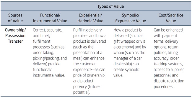 VALUE PROPOSITION: APPLICATION OF VALUE CREATION ACTIVITIES MODEL IN ...