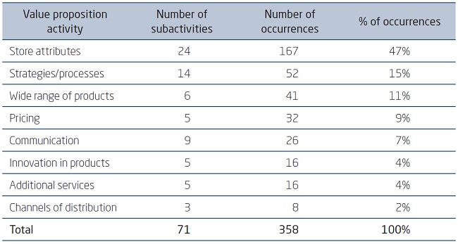 VALUE PROPOSITION: APPLICATION OF VALUE CREATION ACTIVITIES MODEL IN ...