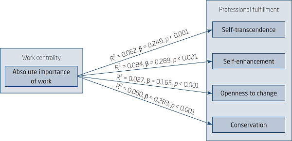 WORK CENTRALITY, GOALS AND PROFESSIONAL FULFILLMENT: INTERSECTIONS ...
