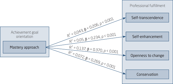 WORK CENTRALITY, GOALS AND PROFESSIONAL FULFILLMENT: INTERSECTIONS ...