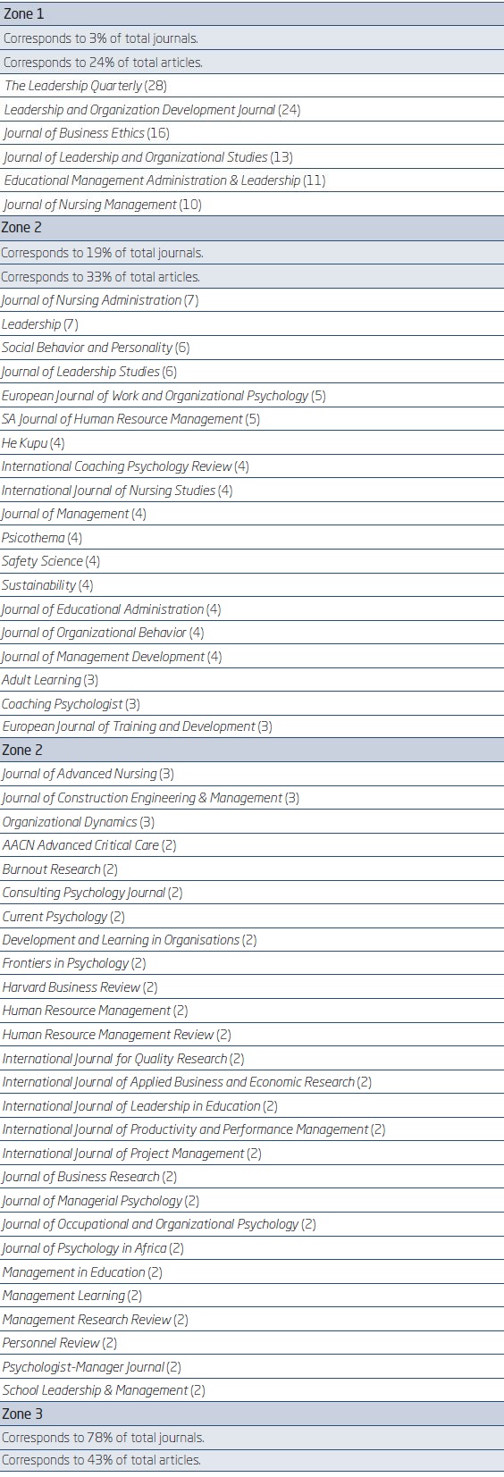 AUTHENTIC LEADERSHIP: SCIENTIFIC PRODUCTION ANALYSIS AND MEASUREMENT SCALES