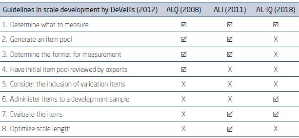 AUTHENTIC LEADERSHIP: SCIENTIFIC PRODUCTION ANALYSIS AND MEASUREMENT SCALES