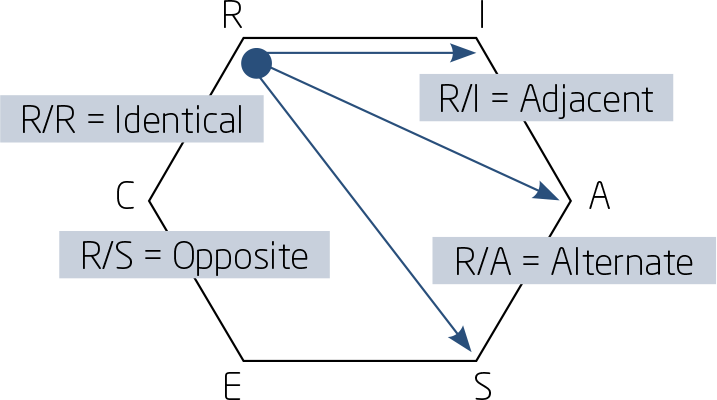 Relationship between emotional intelligence, congruence, and intrinsic ...