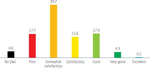 Scale to assess quality of working life in university environment by ...