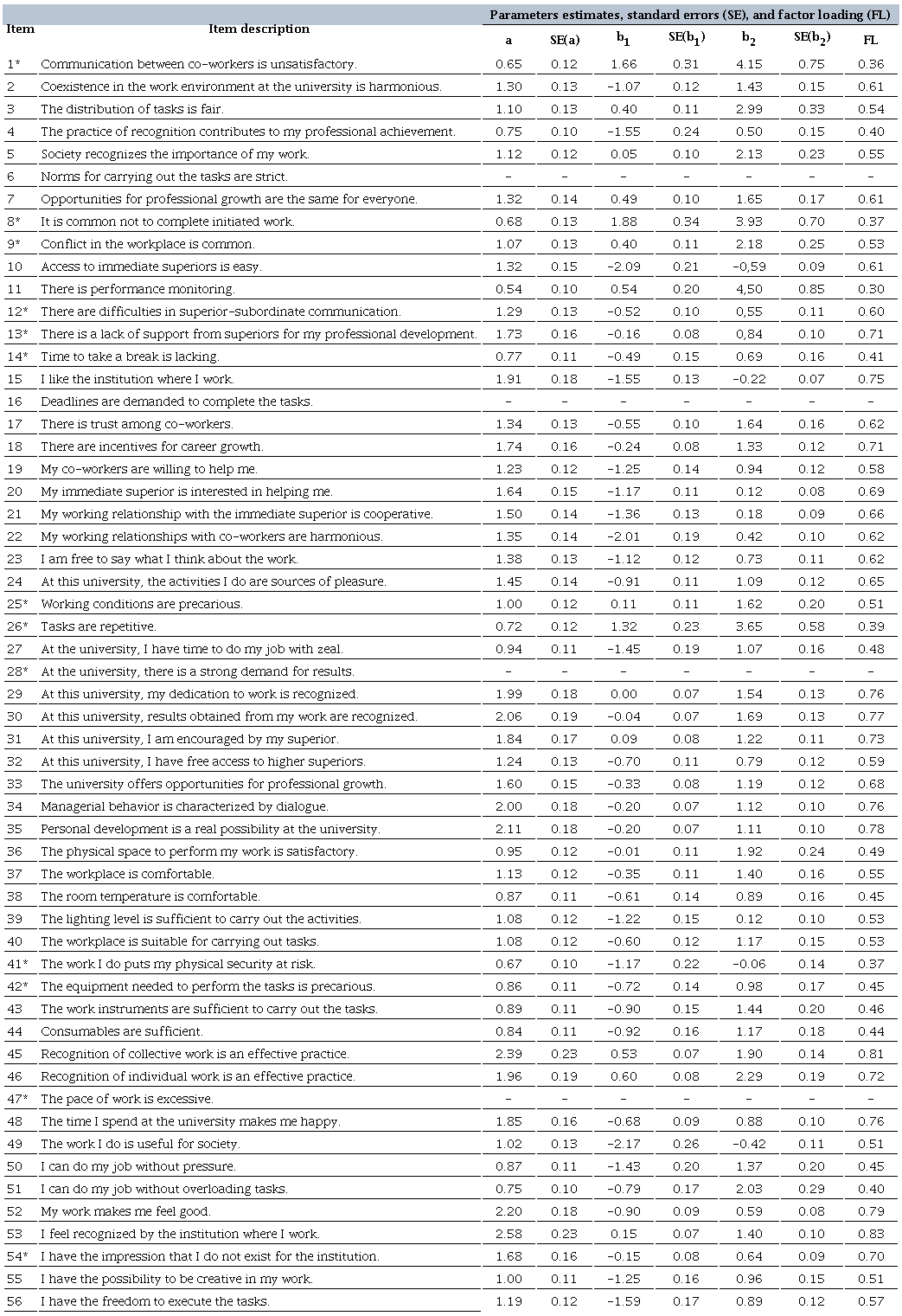 Scale to assess quality of working life in university environment by ...